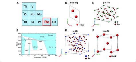 Crystal Structures Of Rhenium Transition Metal Ret Superconductors Download Scientific