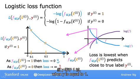 吴恩达机器学习deeplearning ai课程学习笔记 supervised machine learning regression and