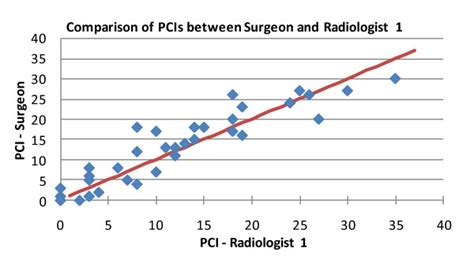 Correlation 0 930 P