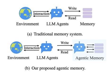 a mem a novel agentic memory system for llm agents that enables