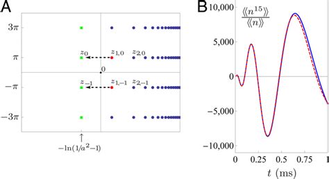 Singularities In The Complex Plane And Universal Oscillations As