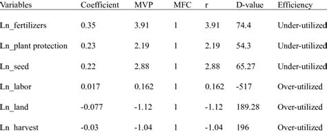Measures Of Resource Use Efficiency Of Inputs Download Scientific Diagram