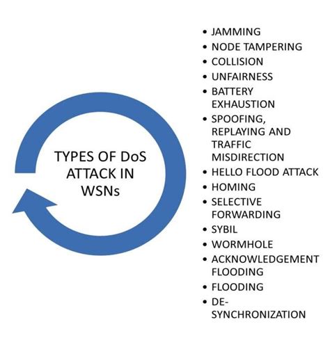 Types Of Denial Of Attack In Wireless Sensor Network Download Scientific Diagram