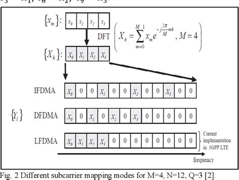 figure 1 from papr performance analysis of sc fdma and sc fdma dscdma