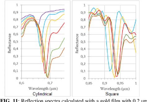 Figure 11 From Design Of Gold Nanohole Arrays For Surface Plasmon