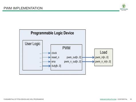 Tutorial On Hardware Board Design Fpga Embedded Class 13