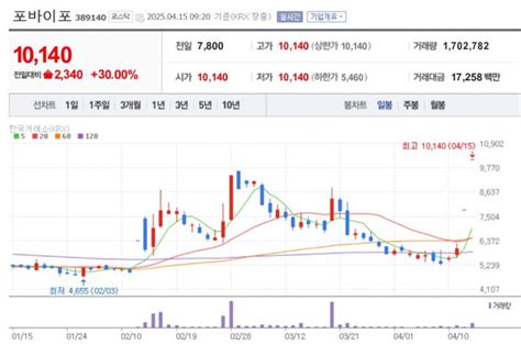 특징주 퓨리오사ai 협력업체 포바이포 연이틀 상한가
