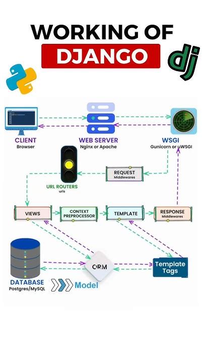 Learn About The Working Of Django Youtube