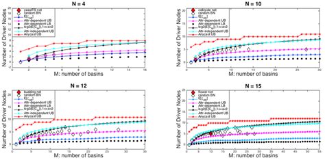 Comparison Of The Number Of Driver Nodes Between Simulation And Theoretical Download