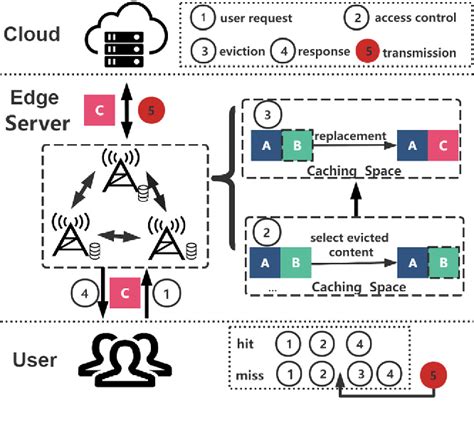 Figure From A Delayed Eviction Caching Replacement Strategy With Unified Standard For Edge