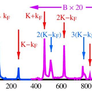 FFT Of Signal In Figure 5 Download Scientific Diagram