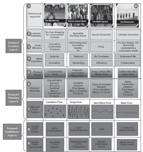 Proposed Supply Chain Segmentation Model In The Running