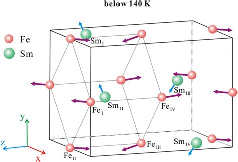 The Crystal Structure Atom Arrangements And Spin Orientations Of
