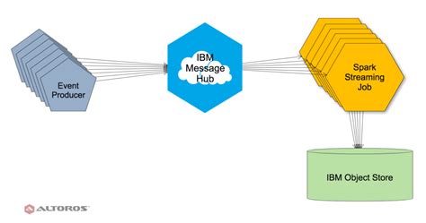 Using Spark Streaming Apache Kafka And Object Storage On Ibm Bluemix Altoros