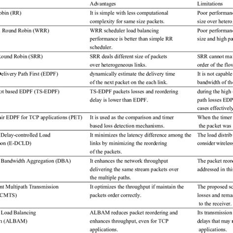 Summary Table Of Bandwidth Aggregation Solution Download Table