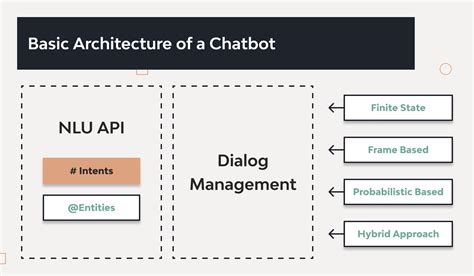 Dialog Management In Chatbots Essential Guide