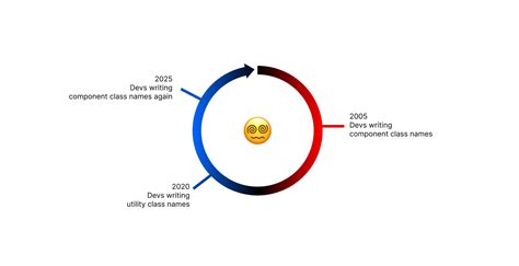 Not Going Full Circle With Class Names — Tailwind Css Components