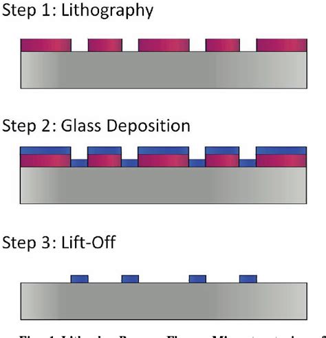 Figure 1 From Thin Hermetic Passivation Of Semiconductors Using Low Temperature Borosilicate