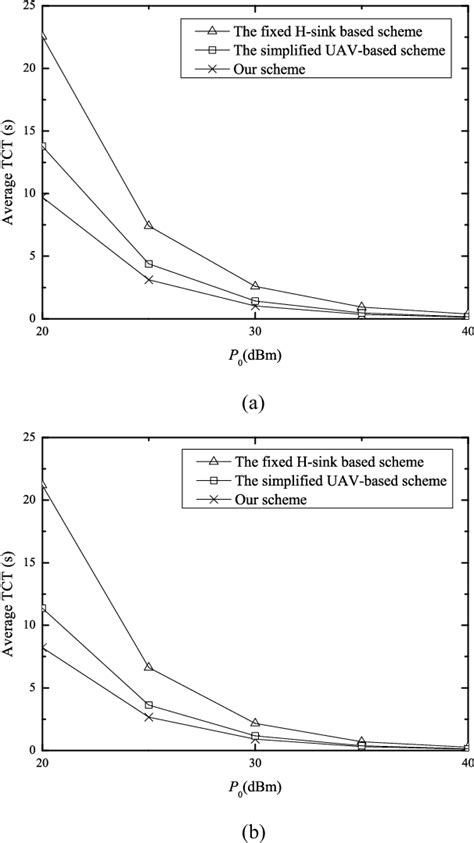 Figure 10 From Minimization Of Transmission Completion Time In Uav Enabled Wireless Powered