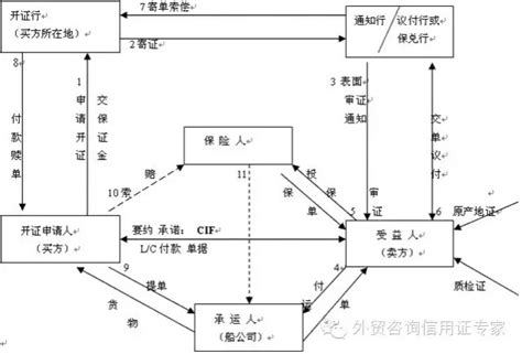 信用证流程图 大数跨境
