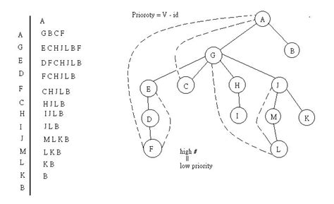 Graph Representation