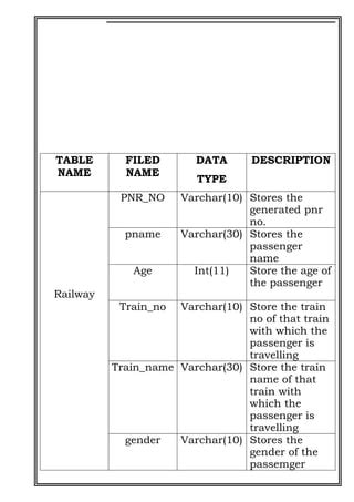 Computer Science Project Of Railway Reservation System Python Programming Pdf