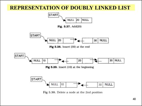 Link List Representation Of Doubly Linked List Ppt