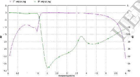 Figure 15 From Compact Elliptical Function Low Pass Filter With New E