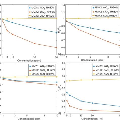 Sensor Response Of Three Mox Sensors Mox1 Wo3 Mox2 Sno2