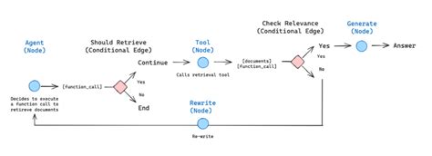 基于 Langchain Langgraph 的设计，帮我设计一套基于 Json Schema 的 Dsl，可以表达 Langgraph，支持有环图的设计 Genspark