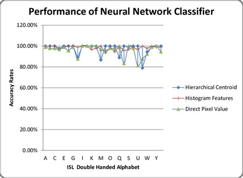 performance of neural network classifier with all three feature vectors
