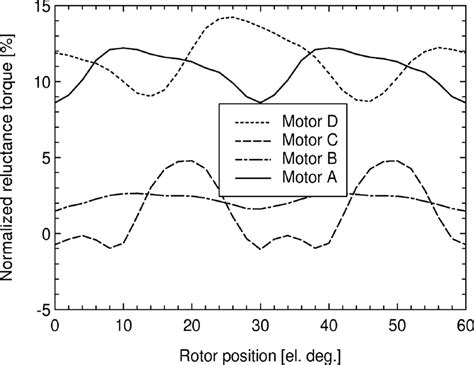 Computed Reluctance Torque Versus Rotor Position For The Four Ipm Download Scientific Diagram