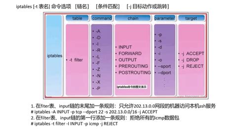 详解iptables 每天进步一点点点点点 博客园