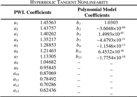 Table I From A Piecewise Linear Model For Passive Intermodulation Distortion Semantic Scholar