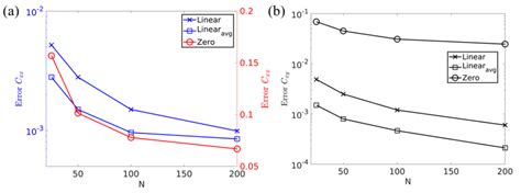 The Error At The Boundary Location For The A First Component Of The