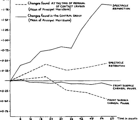 Figure 2 From The Possible Influence Of Contact Lenses On Myopia Semantic Scholar