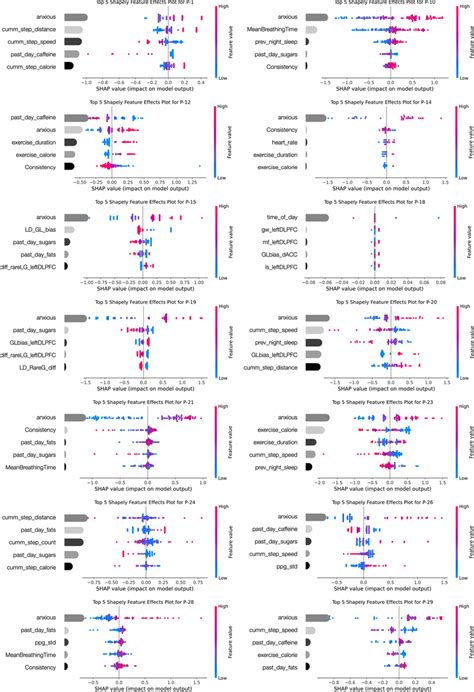 Shapley Additive Explanations Shap Summary Plots For Each Subject