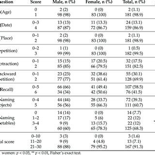 Sex Differences For Total Score And Individual Item Score On The Hds R Download Scientific