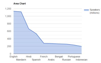 Google Charts With Angular And ASP NET Core Web API