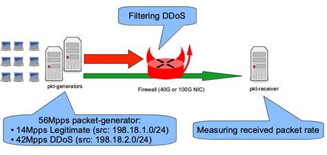Dropping Packets At High Rate Bsd Router Project