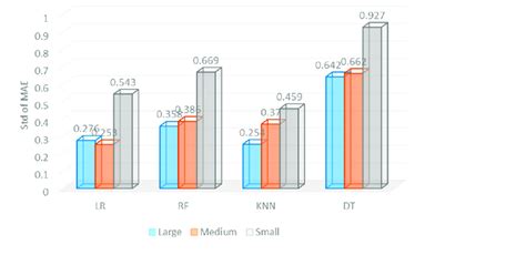 Standard Deviation Of Mae For 4 Localization Methods Using The 3 Rss