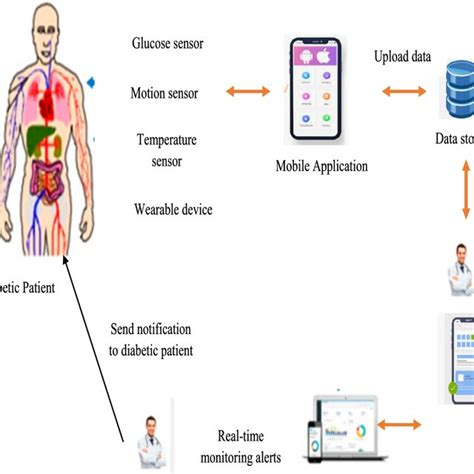 Iot Sensors Based Diabetic Data Collection Download Scientific Diagram