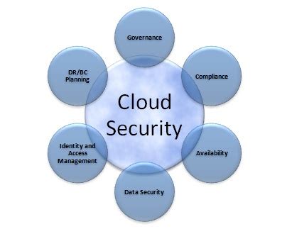 Cloud Security Nour