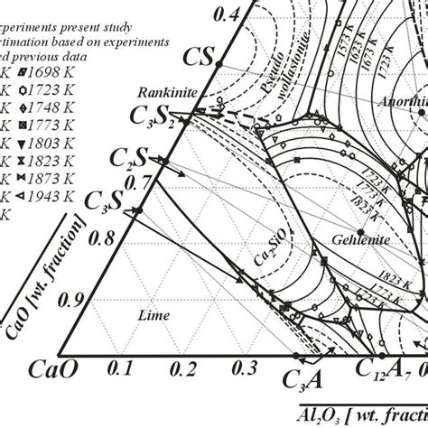 Phase Diagram Of The Ternary Al2o3 Cao Sio2 System Dotted Lines Are