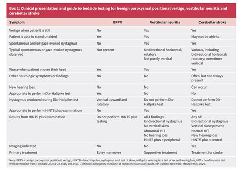 What Can Trigger Benign Paroxysmal Positional Vertigo At Karima Parker Blog
