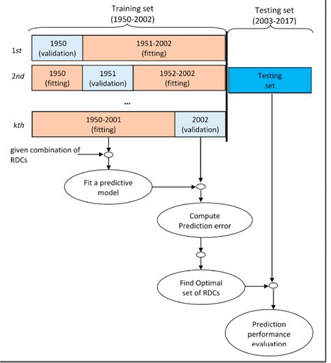 The Loocv Procedure For Covariate Selection And Model Evaluation When