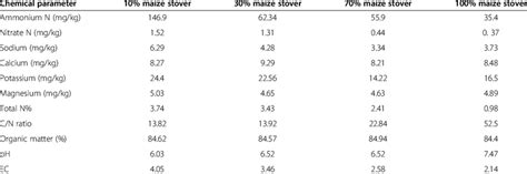 Chemical Characteristics Of The Final Composts Download Table