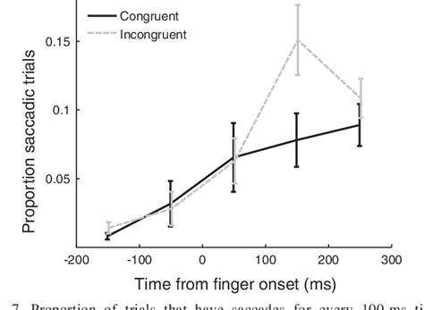 Figure 1 From Role Of Motor Execution In The Ocular Tracking Of Self Generated Movements