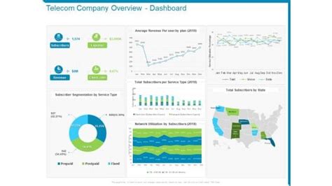 Telecom Company Overview Dashboard Powerpoint Templates Slides And