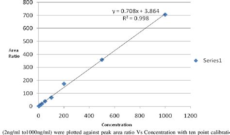 Figure 3 From A Validated Lc Ms Ms Method For The Estimation Of Bortezomib And Bortezomib D3 Is